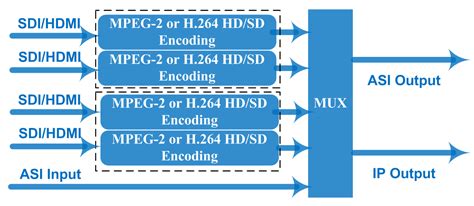 Dexin NDS3242A 4 In 1 MPEG2 H 264 HD Encoder DTV Front End Equipment FMUSER FM TV Broadcast One