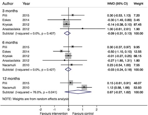 Meta Analysis Of The Effect Of Selenium Supplementation On Serum Download Scientific Diagram