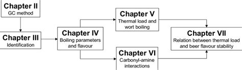 Schematic Overview Of The Relation Between The Different Chapters Download Scientific Diagram