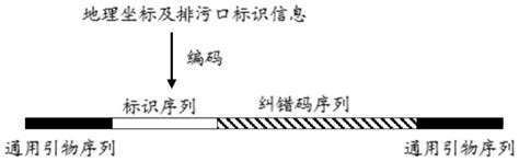利用DNA标识码的示踪溯源方法与流程