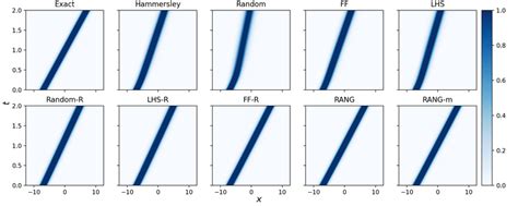 Solutions For The Kdv Equation The Top Left Image Exhibits The