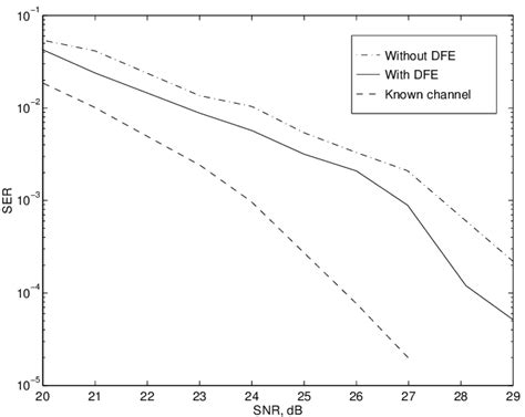 Improvement In Ber Performance Due To Decision Feedback Equalisation Download Scientific Diagram