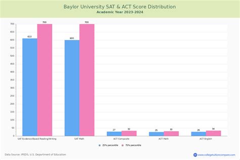 Baylor University Acceptance Rate 2024 Lanny Modesty