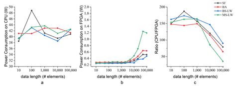 evaluation of fast sample entropy algorithms on fpgas from performance