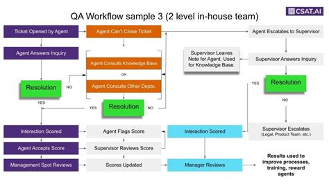Qa Workflow Planning With Sample Workflows