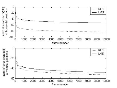 performance curve comparing the convergence speed of the rls and lms