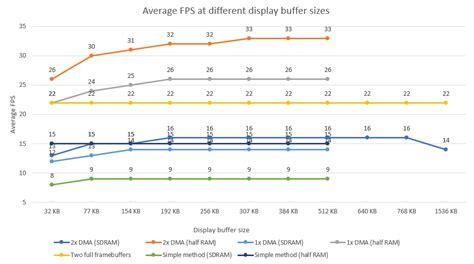 Would It Make Sense To Use More Than 2 Framebuffers Applications Lvgl Forum