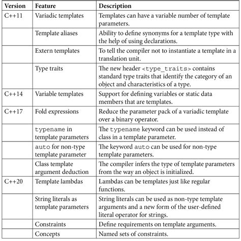 Template Metaprogramming Examples At Annabelle Wang Blog