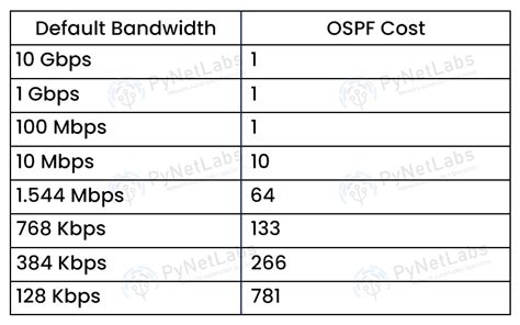EIGRP And OSPF Metric Calculation Path Calculation Methods