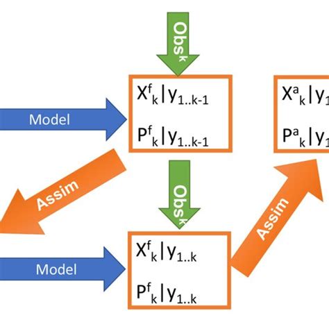 Schematic Diagram Of The Steps Of The Dual One Step Ahead Dosa Scheme Download Scientific