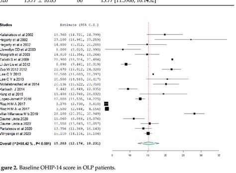 baseline ohip 14 score in olp patients download scientific diagram