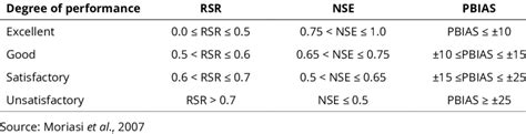 Degrees Of Hydrological Model Performance Based On Combination Of Rsr