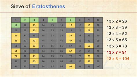 sieve of eratosthenes ancient method of finding prime numbers middle school mathematics