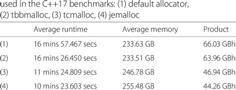 Performance Results For The Different Memory Allocators Download Scientific Diagram