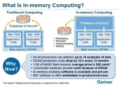 Business Analytics And Digital Business Why In Memory Computing Is