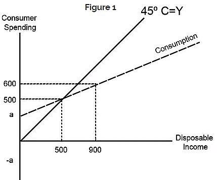 MPS APS MPC APC Macroeconomics Macro Economics B Com PDF Download