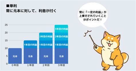 単利と複利の違いとは？メリット・デメリットは？【効率よく稼ぐには「複利」で運用しよう】 ユウシオの投資研究ノート