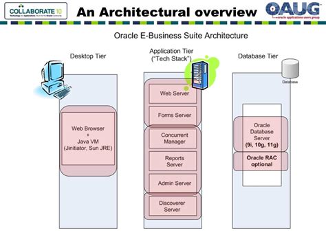 Ppt Performance Monitoring And Tuning Oracle E Business Suite For
