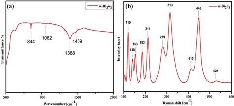Ultrathin α Bi2o3 Nanosheets Prepared Via Hydrothermal Method For