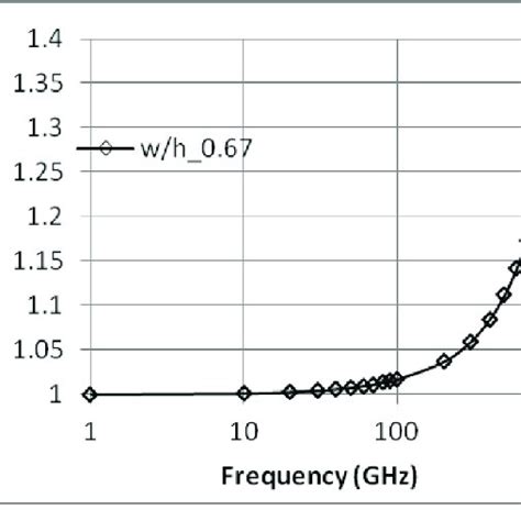 Ratio Of Conductor Loss With Layer To Without Adhesion Layer For Download Scientific Diagram