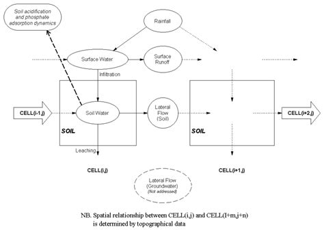 Schematic Representation Of The Spatial Hydrological Flows Download