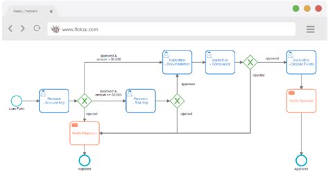 Drawing Bpmn Conversation Diagram Business Process Model And Notation