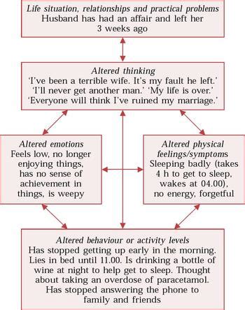 A Cognitivebehavioural Therapy Assessment Model For Use In Everyday