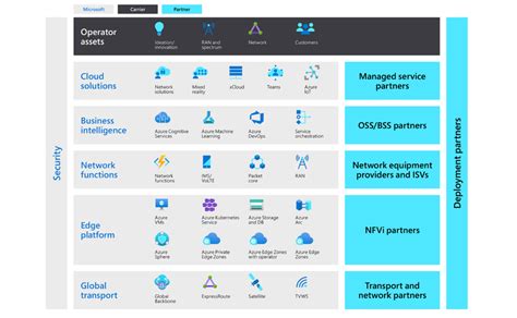 Microsoft Outlines Azure For Operators Service Stack Converge Digest