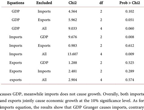 Granger Causality Wald Tests For South Africa Download Scientific Diagram