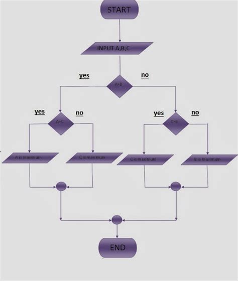 Flow Chart For Programming In C 2013