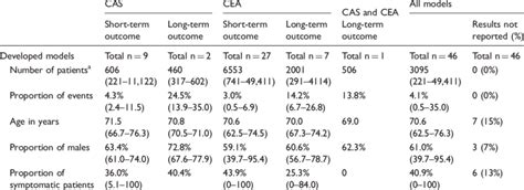 results of all developed and externally validated prediction models