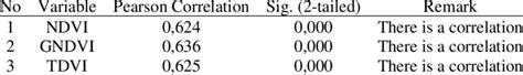 Pearson Correlation Test Results Download Scientific Diagram