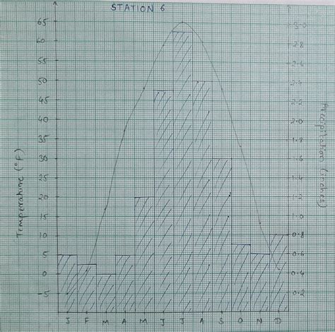Solved Exercise 2 Climate Classifications Part A Plot The Climate