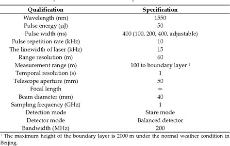 Table 1 From Two Practical Methods To Retrieve Aerosol Optical