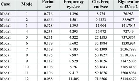 Modal Data Frequencies And Seismic Parameters Etabs V19 Download