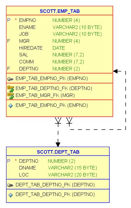 Mlp Oracle Sql 문장의 종류 및 Ddl Startcode