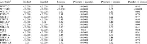 P Values Of The Way ANOVA With Interactions For The Panel Consisting Download Table