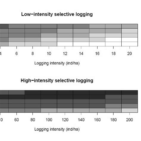 Sustainability Index Si Of Different Selective Logging Scenarios Download Scientific
