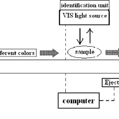 A Diagrammatic Illustration Of Automated Sorting System Download Scientific Diagram