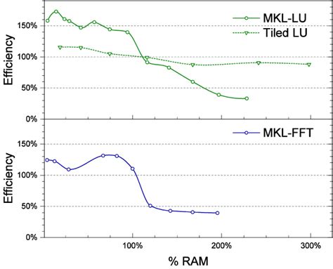IMDT Efficiency Plots For LU And FFT Benchmarks Two Implementations