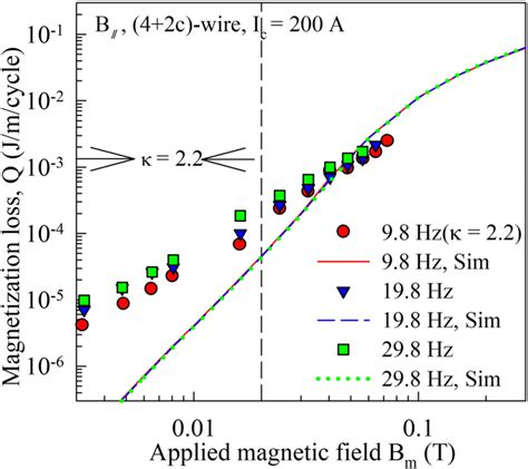 The Magnetization Loss In 42c Wire Under Parallel Magnetic Fields Download Scientific Diagram