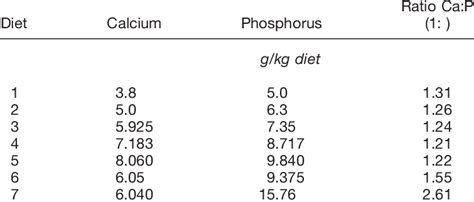 Concentrations Of Calcium And Phosphorus And The Calcium Phosphorus Download Scientific