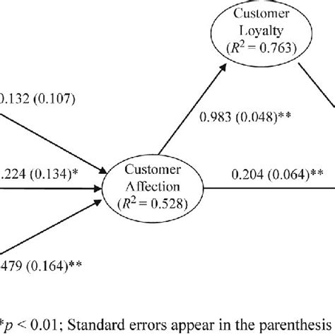 Structural Equation Model With The Estimated Path Coefficients And Test Download Scientific