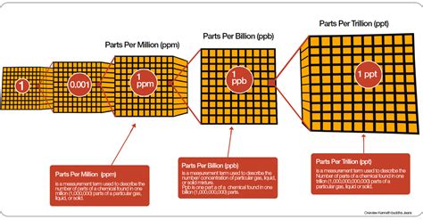 Dimensional Analysis Environmental Chemistry