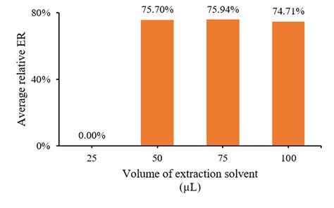 Effect Of Volume Of Extraction Solvent On Average Relative Er In Dllme