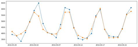 Hyperparameter Tuning Supplementary Notebook — Time Series Analysis Handbook