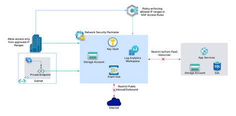 Short Lived Spn Client Secrets Using Hashicorp Vault In Azure By