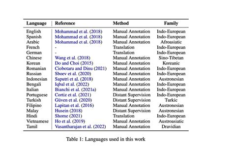 Xlm Emo Multilingual Emotion Prediction In Social Media Text Milanlp Lab Bocconi University
