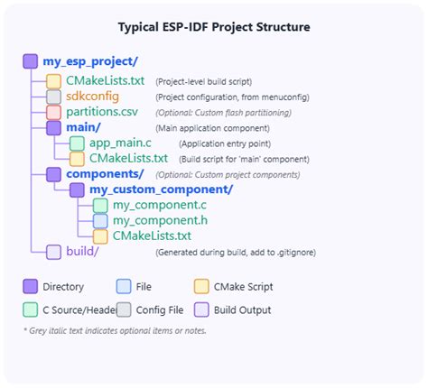 Understanding ESP IDF Framework Architecture