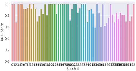 Matthews Correlation Coefficient Mcc Average Scores Of Batches From